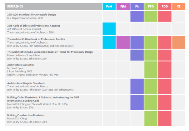 My Number One Rule for Buying ARE Study Materials – RMSM Studio